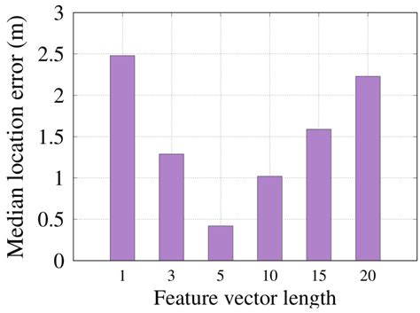 A Robust And Accurate Indoor Localization Using Learning Based Fusion Of Wi Fi Rtt And Rssi Pmc