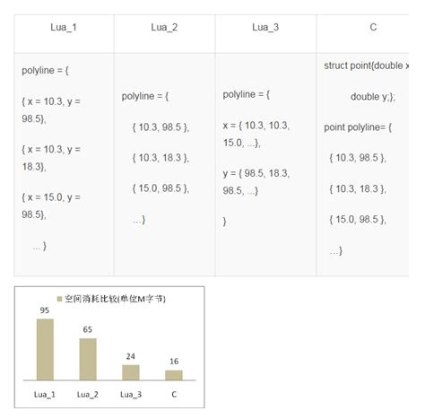 Lua性能剖析 Csdn博客