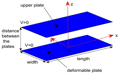 Solution Properties Of A New Dynamic Model For Mems With Parallel Plates In The Presence Of