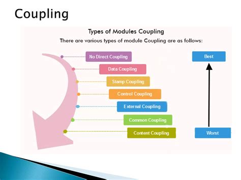 Coupling And Cohesion Ppt
