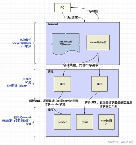 javaweb笔记整理 图解——tomcat到底是什么玩意？（内部结构机制详解） java tomcat csdn博客