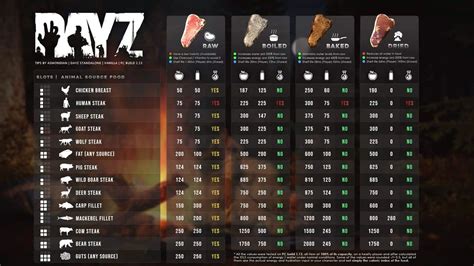 Dayz Meat Cooking Guide Mydayz