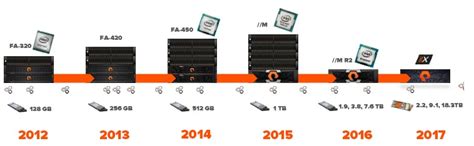 Hyperscaling With Consumer Flash And NVM Express
