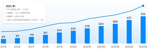 数据来源：多鲸资本《2021 少儿编程教育行业报告》