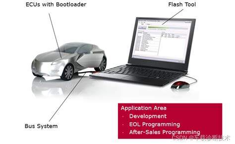 canoe diva 操作指南 ecu刷写（flash）自动化测试 canoe刷写程序 csdn博客