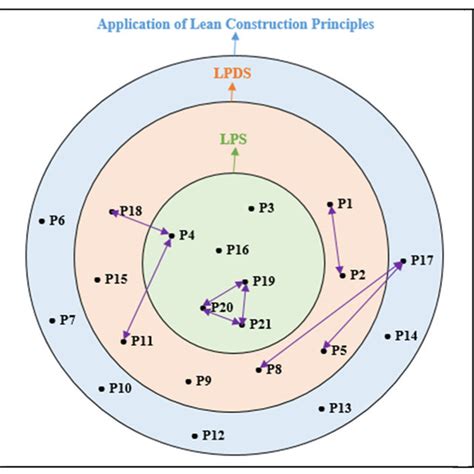 Application Map Of Lean Construction Principles Download Scientific