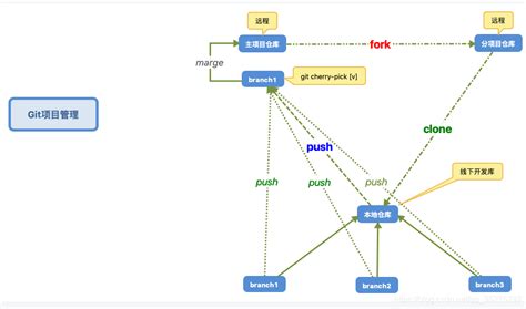 Git 派生子项目、分支和主干和合并派生和分支有啥区别 Csdn博客