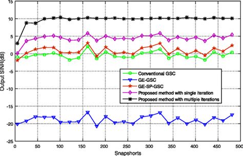 The Output Sinr Versus Number Of Snapshots Download Scientific Diagram