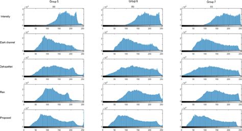 X Axis Is Frequency Y Axis Is Gray Level A B And C Are The Download Scientific Diagram