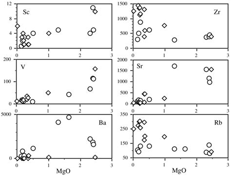 Ariation In Contents Of Major And Trace Elements With Mgo Symbols In