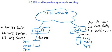 7 l3 vni and vxlan routing rayka are you a network engineer