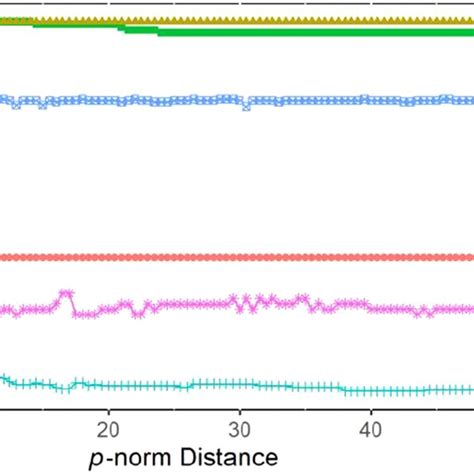the fivefold cross validation accuracy varies with p norm distance