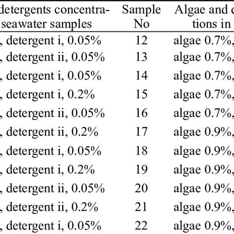Raw Material Codification Of Seawater Samples Experiment Download
