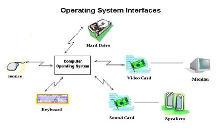 Operating systems. | Flashcards
