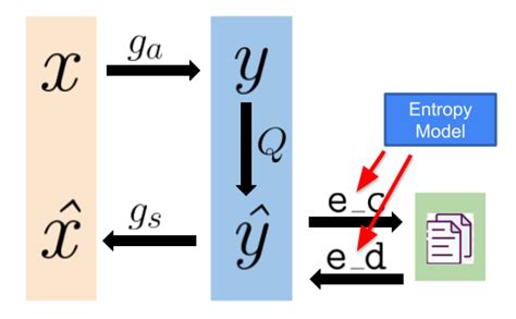Neurallearned Image Compression An Overview By Loijilai Medium