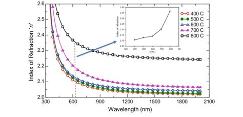 TiO Thin Film On A Silica Glass Substrate Refractive Index Download Scientific Diagram