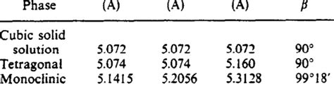 Room Temperature Lattice Parameters Download Table