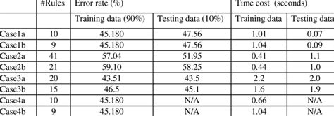The Classification Mining Results On All Three Cases And The Download Scientific Diagram