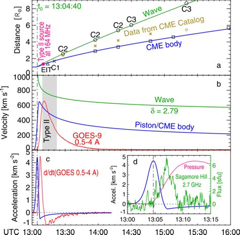 Reconstructed Kinematics Of The Cme Body Blue And Wave Green In The Download Scientific