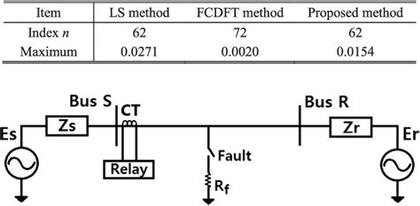 Figure 10 From Fault Current Phasor Estimation Below One Cycle Using