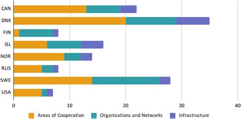 Is It Real Science Diplomacy In The Arctic States Strategies Polar