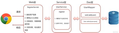 Javaweb 用户登录注册案例javaweb登录注册 Csdn博客