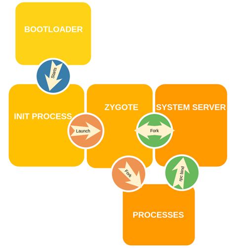 process execution methods in android — yusa erguven
