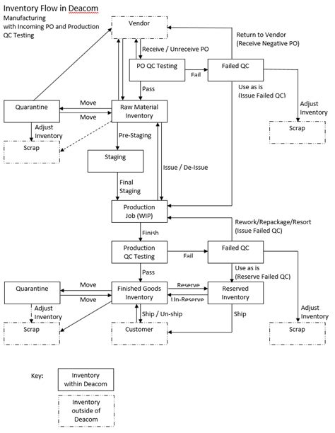 Inventory Flow And Reporting