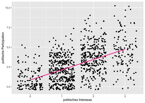 Kapitel 10 Regression R Kompendium Für Die Kommunikationswissenschaftliche Statistik Und
