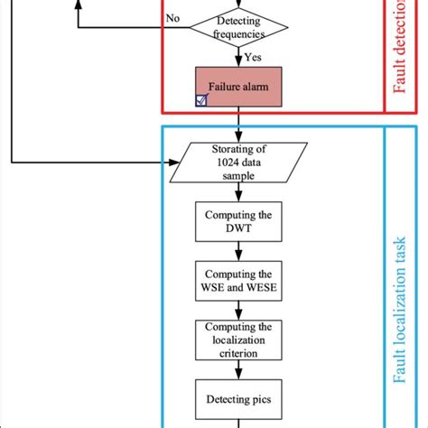 Flowchart Of The Proposed Fault Diagnosis Method Download Scientific Diagram