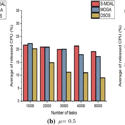 Dynamic Resource Allocation Architecture Model Download Scientific Diagram