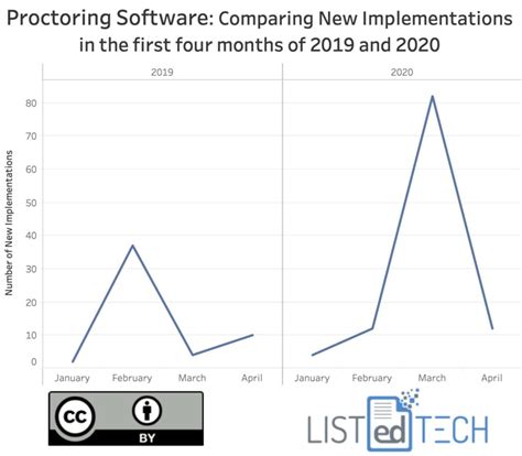 Proctoring Software Listedtech