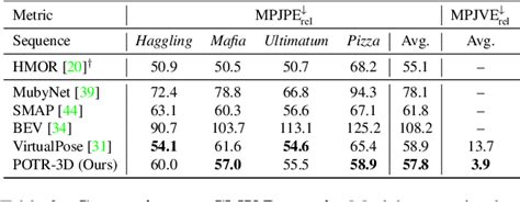 table 2 from towards robust and smooth 3d multi person pose estimation