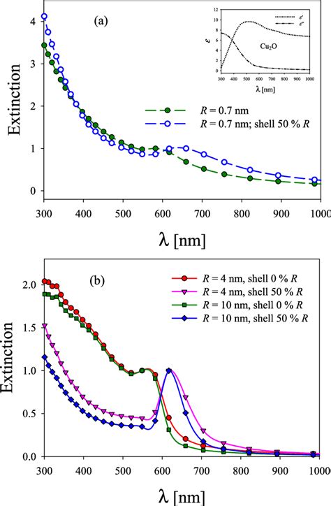 Theoretical Optical Extinction Spectra Of Copper Bare Core Nps Compared