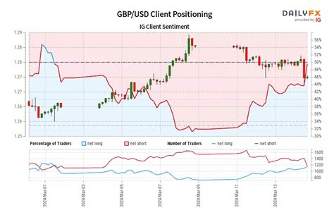 Gbpusd Ig Client Sentiment Our Data Shows Traders Are Now Net Long Gbpusd For The First Time
