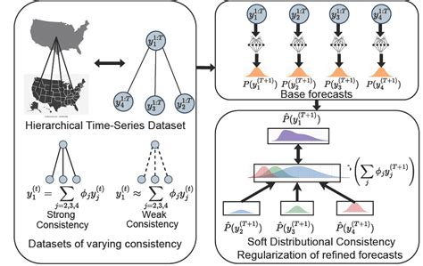 When Rigidity Hurts Soft Consistency Regularization For Probabilistic