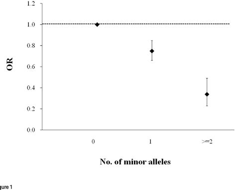 Figure 1 From Identi Cation Of Two Novel Susceptibility Variants On Chromosome 5p15 33 For Non
