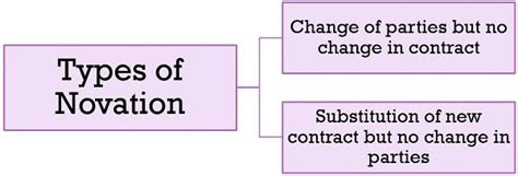 Difference Between Novation And Alteration With Examples And Comparison Chart Key Differences