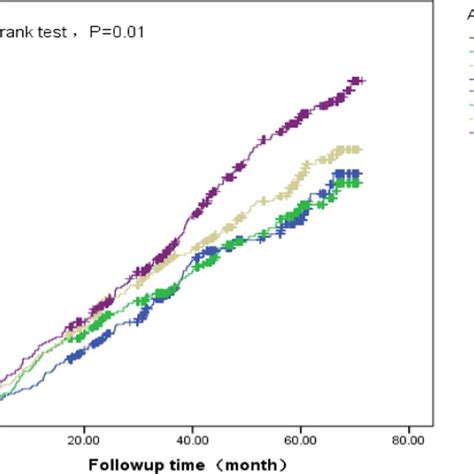 The Correlation Of Astalt Ratio With The Other Factors Numbers In The