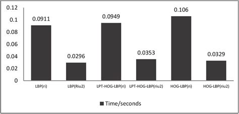 Feature Extraction Time S Analysis For Tested Algorithms In Rotated