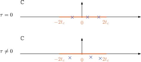 The Orange Segment Represents The Absolutely Continuous Spectrum Of The