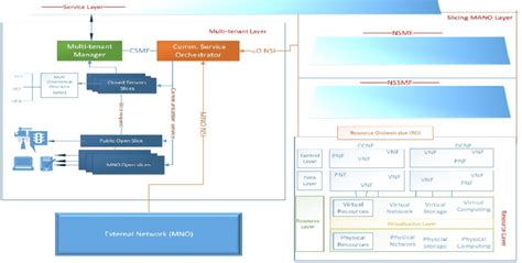 Micro Operator Slicing Architecture With Focus On The Multi Tenant Layer Download Scientific