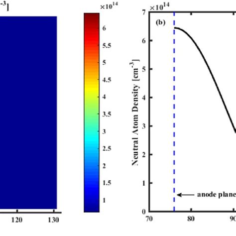 Initial Neutral Atom Density Distribution A In The Plasma Calculation
