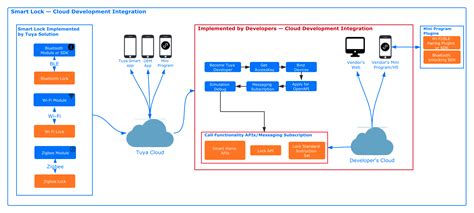 Cloud Development Tuya Iot Development Platform Tuya Developer