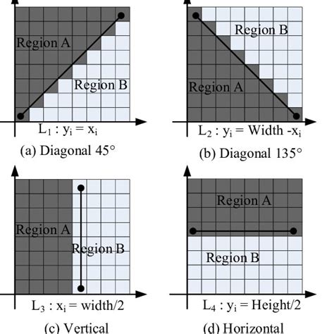 Definition Of The Four Classes Each Class Has A Pair Of Region A And