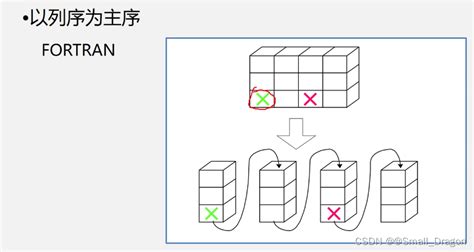 数据结构与算法之串、数组和广义表 Csdn博客 数据结构与算法之串、数组和广义表 Csdn博客