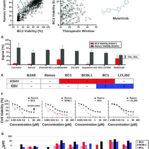 Cell Based Screen For Selective Inhibition Of Pel Cell Growth A