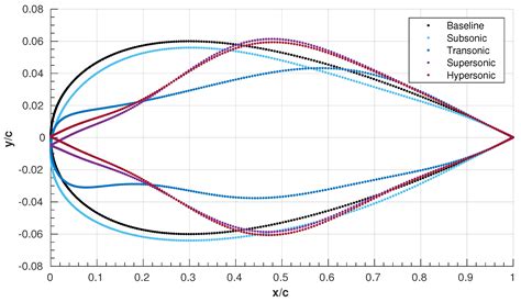 Aerodynamic Shape Optimization Of A Symmetric Airfoil From Subsonic To Hypersonic Flight Regimes