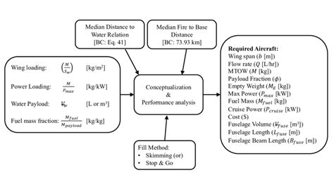 Schematic Of Conceptualization Process Utilizing Historical Fire And Download Scientific