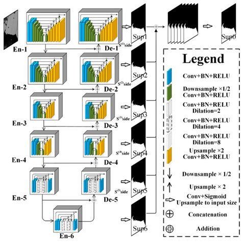 architecture of u2 net ‘en and ‘de means encoding and decoding